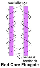 Invasens - Fluxgate explained